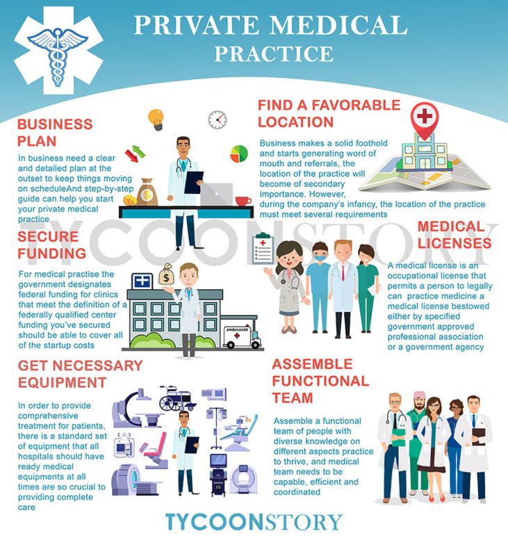6 Steps for Setting up a Successful Private Medical Practice [INFOGRAPHI]