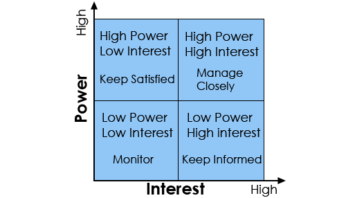 Top five stakeholder analysis techniques Top five stakeholder analysis ...