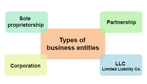 Types of business entities and how do they differ Types of business ...