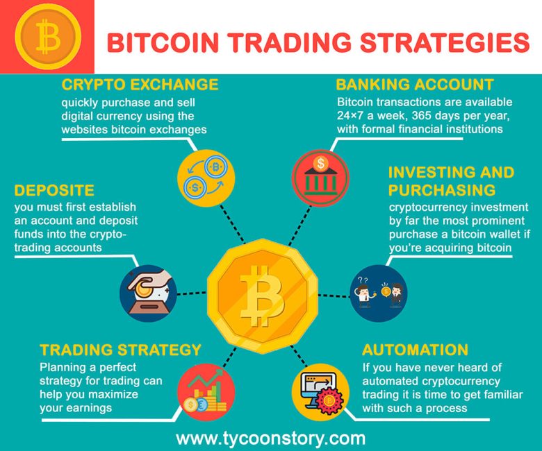 Into Bitcoin Trading? Follow These Helpful Trading Strategies [INFOGRAPHIC]