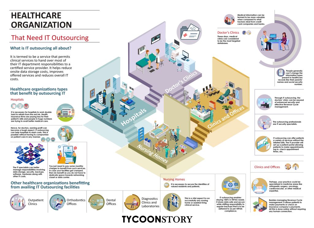 8 Different Types Of Healthcare Organizations That Need It Outsourcing [INFOGRAPHIC]