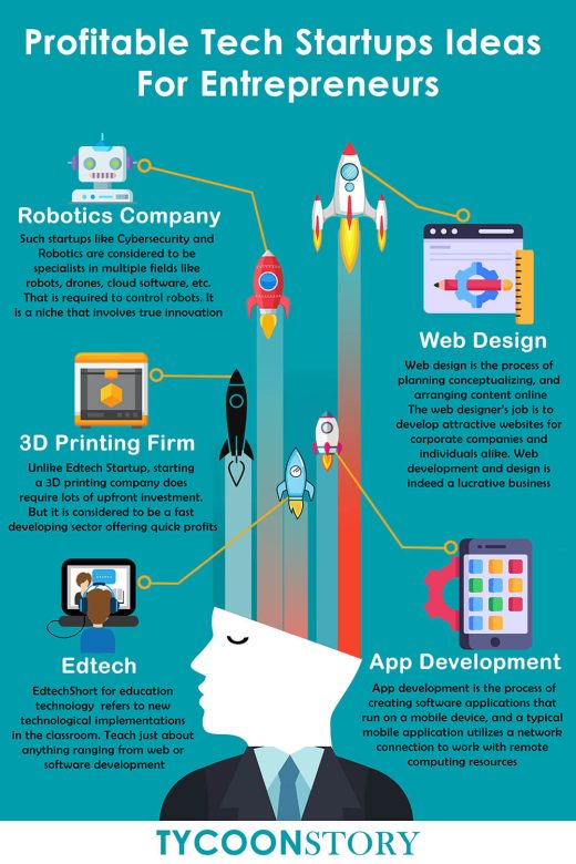 Most Profitable Tech Startups Ideas For Entrepreneurs
