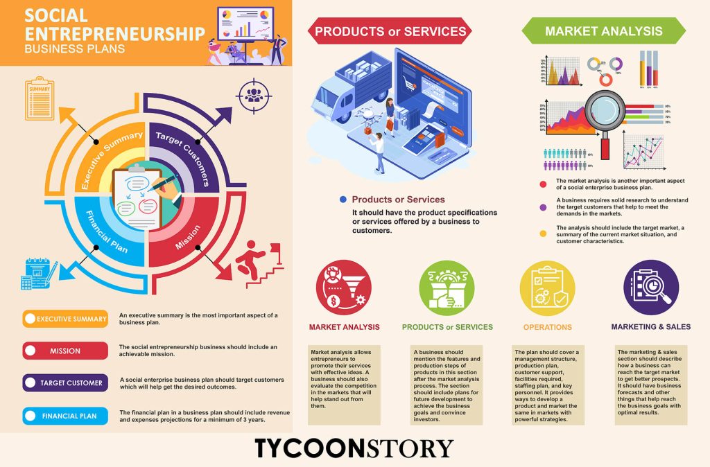 Write Successful Social Entrepreneurship Business Plans