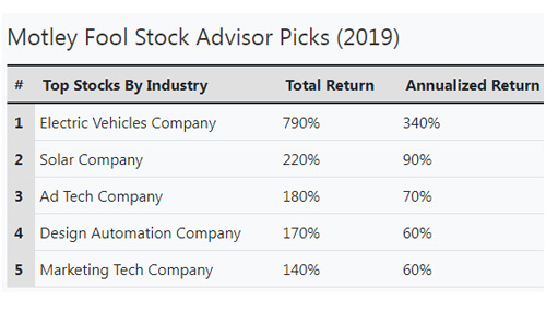 Motley Fool: Stock Advisor Review 2022 Long-Term Investments
