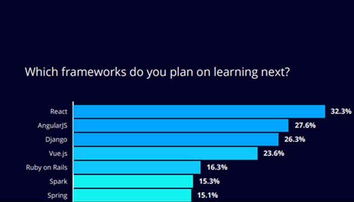 7 Top Front-End Technologies to Use in 2023 (And Beyond)