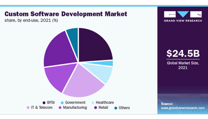 Custom software development – Trends and Predictions