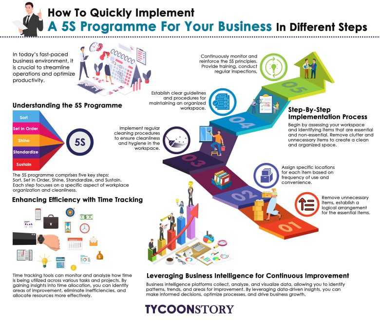 How to Quickly Implement a 5S Programme for Your Business in Different ...