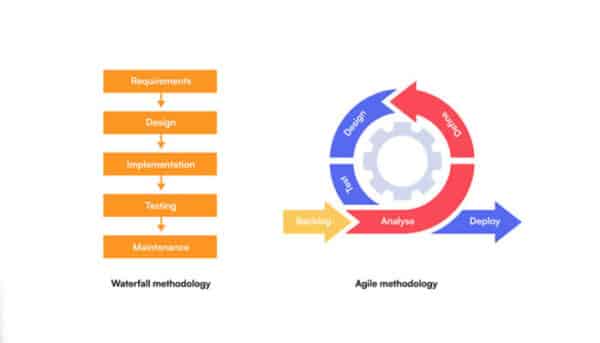 Understanding Agile Methodologies: A Guide for Developers